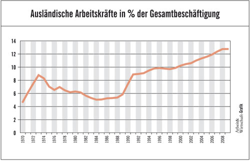 Migration und Arbeitsmarkt - Arbeit&Wirtschaft